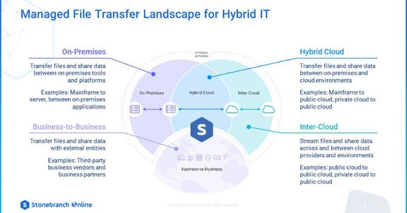 B2B MFT with Universal Data Mover Gateway: Answers to Your Questions