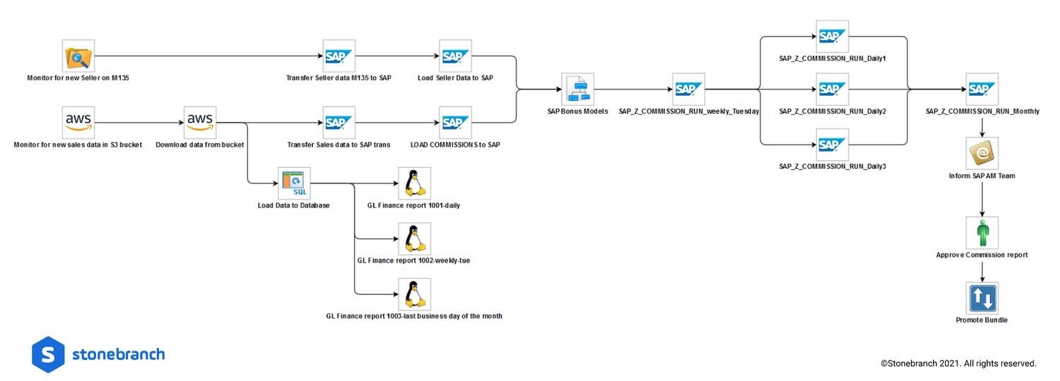 Beautiful Automation Workflows to Inspire You