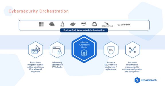 Cloud Orchestration and Automation Explained