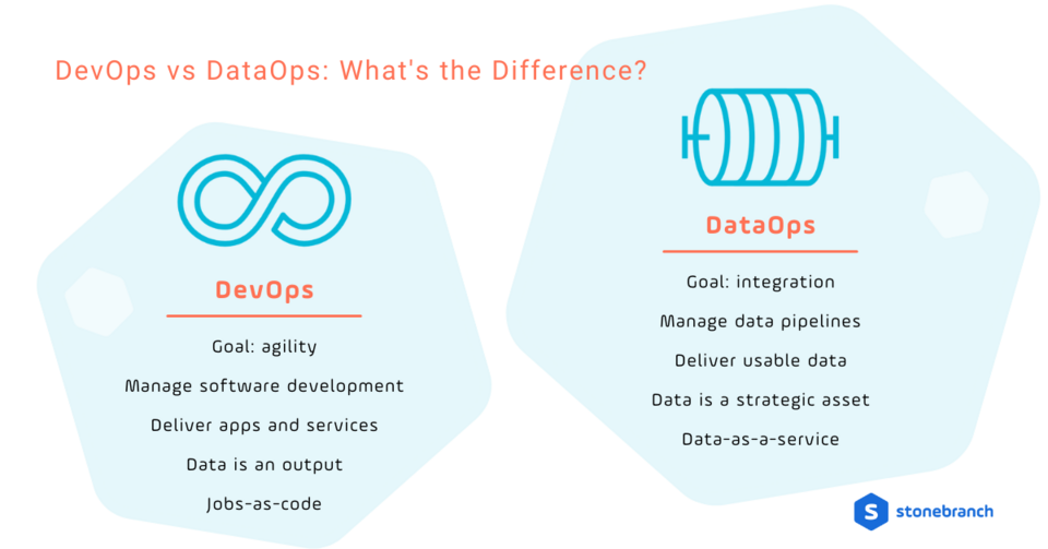 DataOps vs DevOps: Defining and Understanding the Key Differences