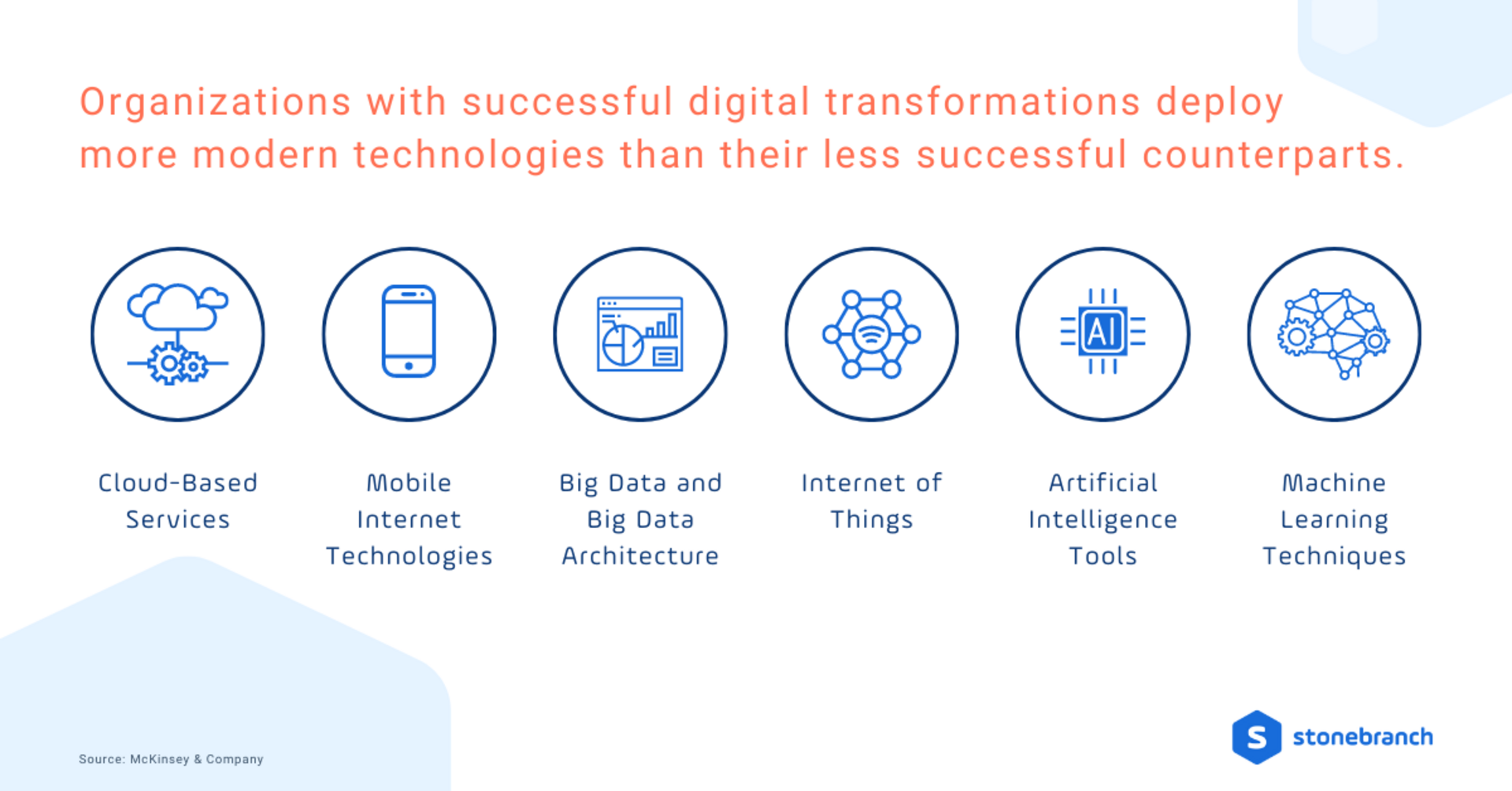 Most Digital Transformations Fail. What Does it Take to Succeed?