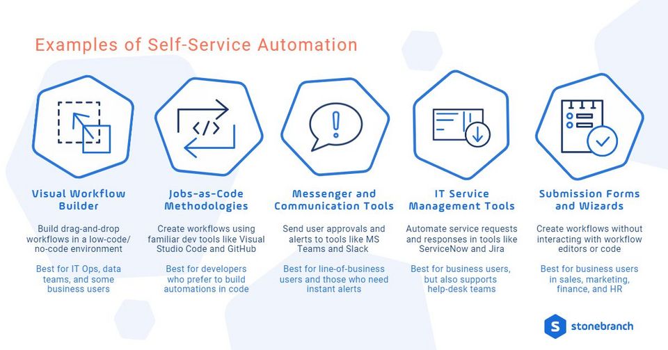 Self Service Automation: How to Empower Your Business Self Service Automation: How to Empower Your Business
