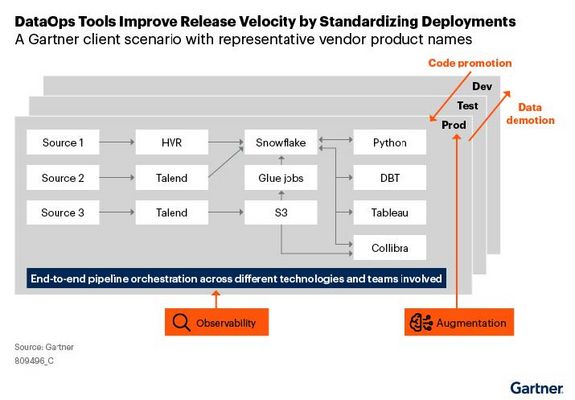 DataOps: Redefining Data Management