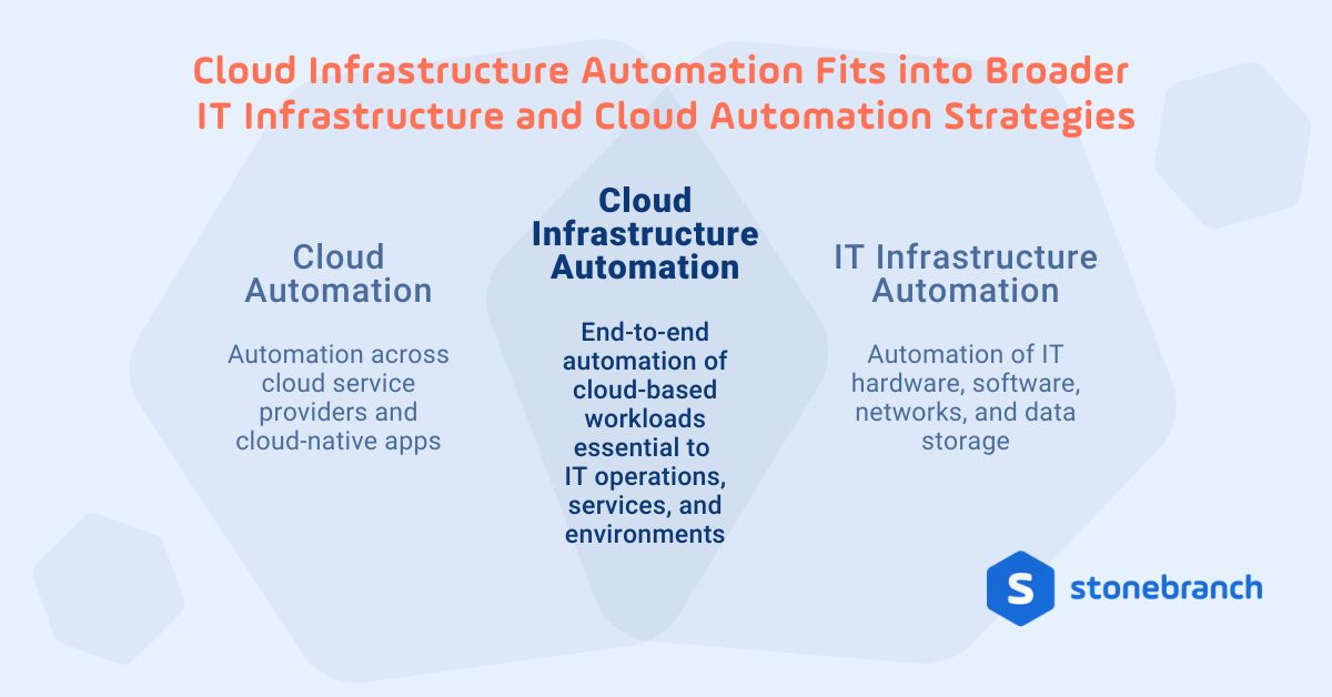 Cloud Infrastructure Automation: Best Practices