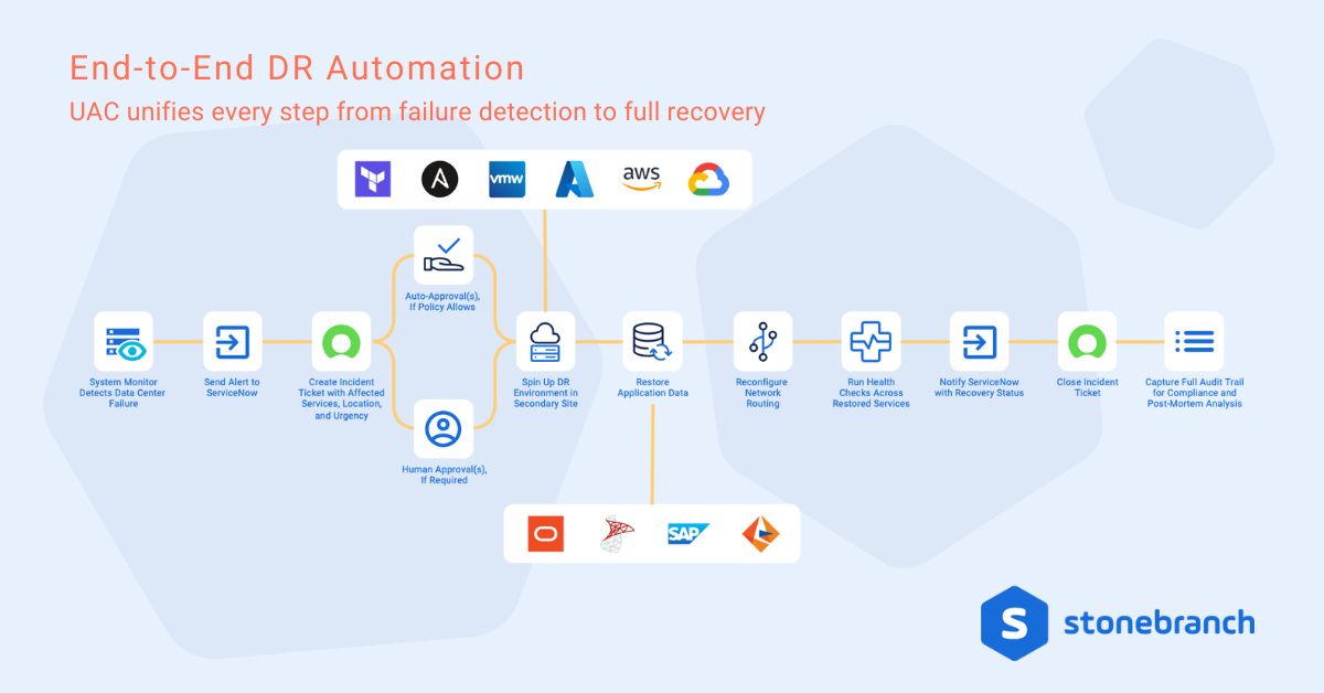 Disaster Recovery Orchestration: Strategies, Tools, and Benefits