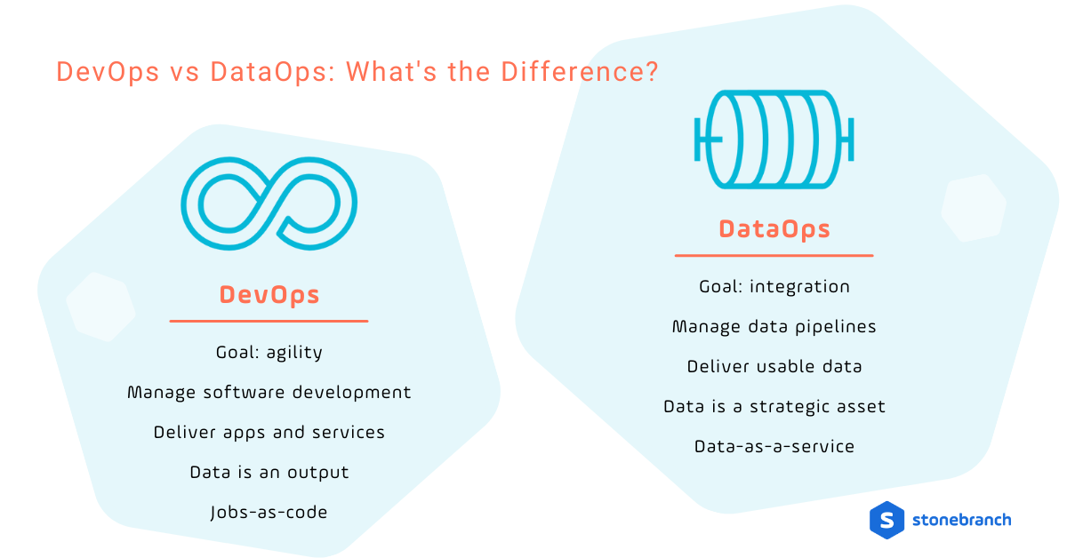 DataOps vs DevOps: Defining and Understanding the Key Differences