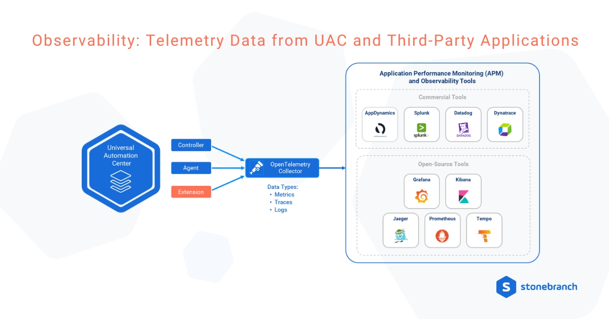 Unlock Observability Data within Workload Automation and Orchestration