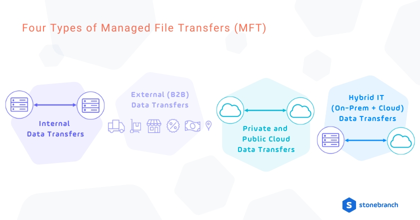 Automated File Transfer: MFT and WLA - The Perfect Pair