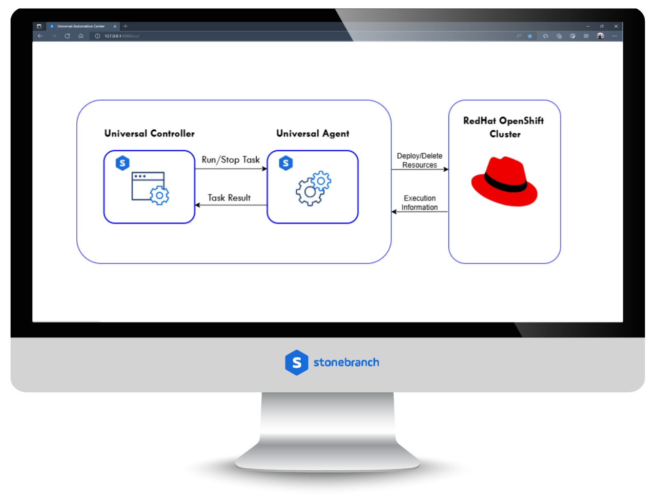 Red Hat: Openshift Jobs & Templates